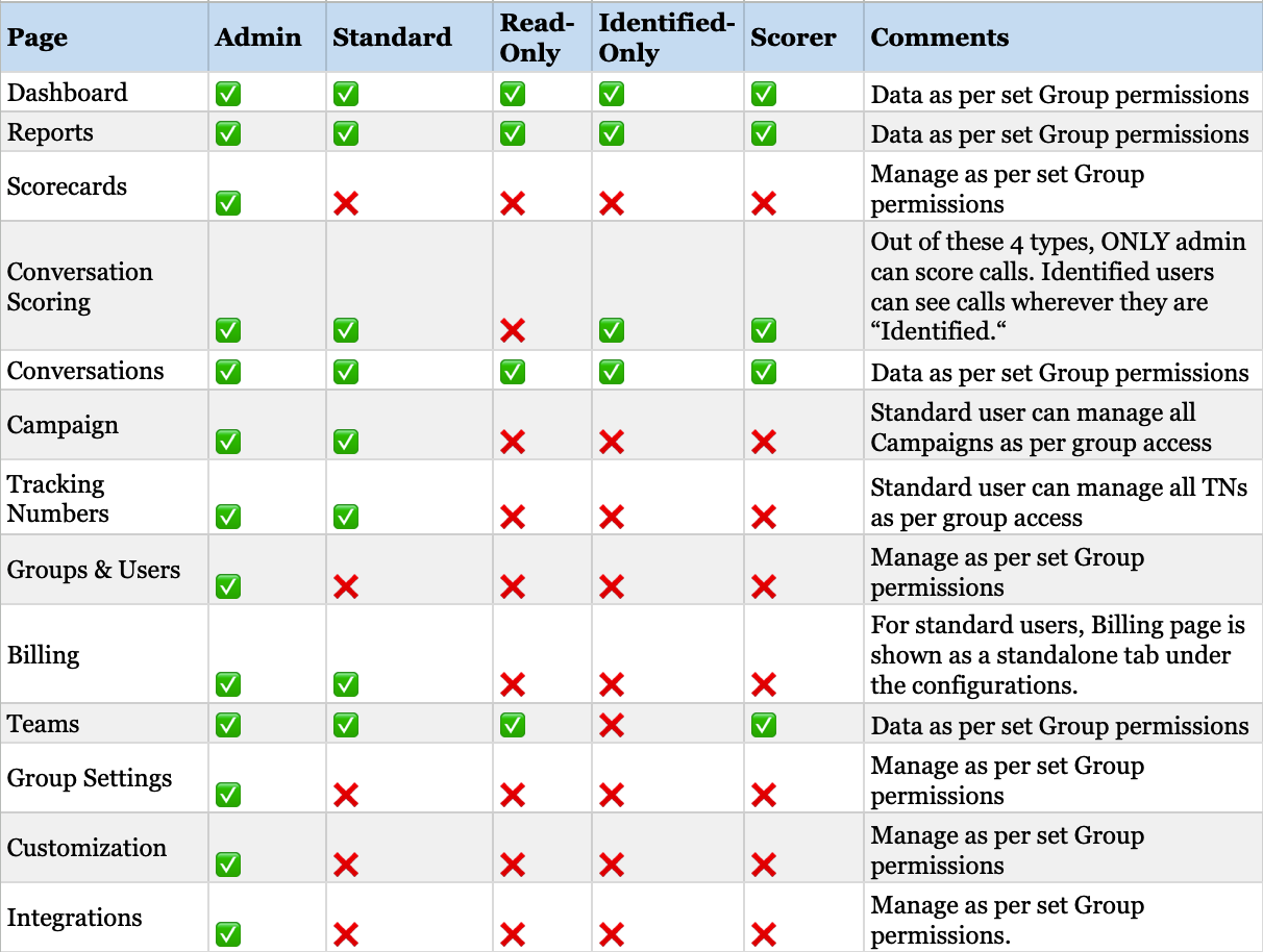 Users and user permissions in CAI