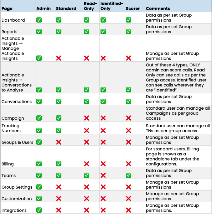 Users and user permissions in CAI